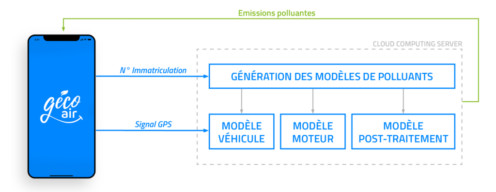 How it works ? - Geco air